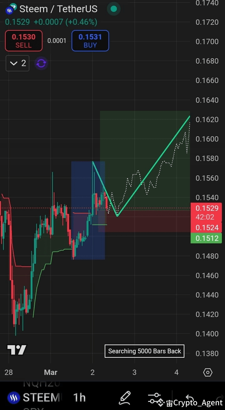 $STEEM Price Forecast; Buy It To Take Your Profit 💵 Accord | Crypto_Agent on Binance Square