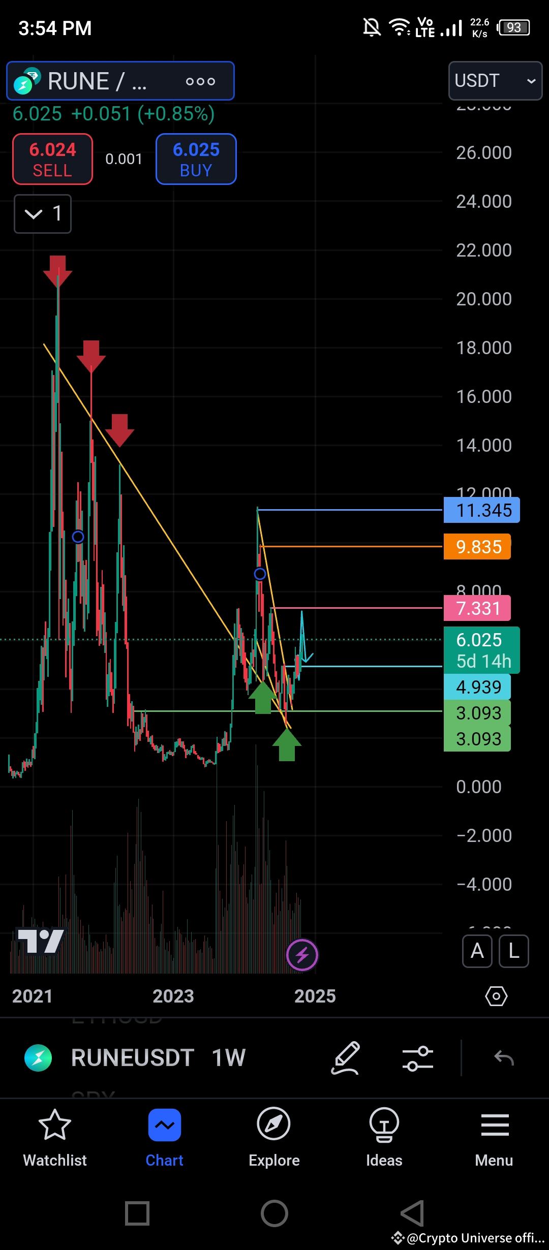 🚀 Urgent Bullish Update on #RUNE/USDT – Ready for Liftoff! | Crypto Universe official on Binance ...