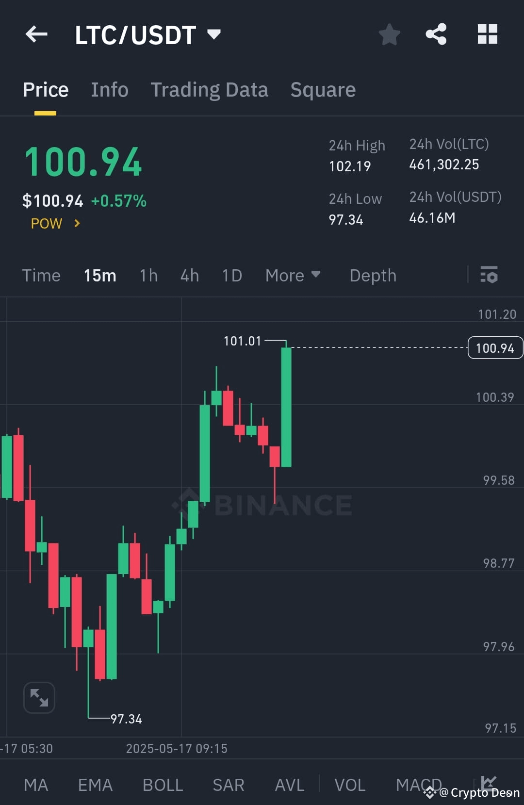 $LTC /USDT Targeting New Heights ⁉️ Momentum Building 💥🔥 | Crypto Deon on Binance Square