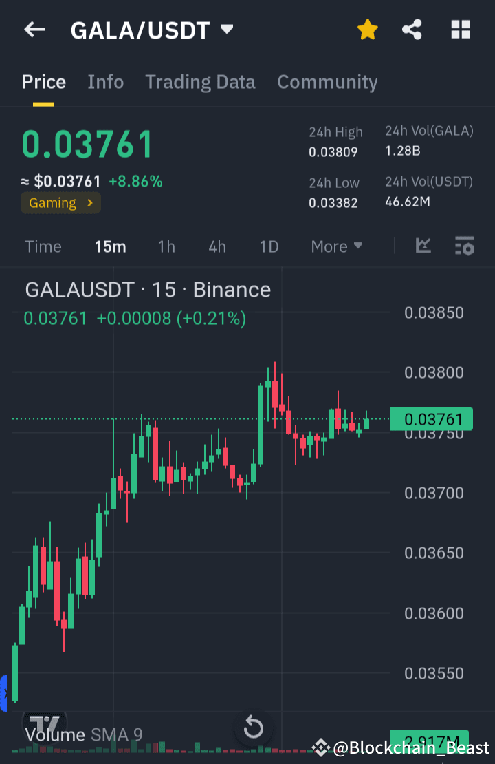 $GALA /USDT Analysis: Bullish Momentum Building Toward Resis | Blockchain_Beast on Binance Square