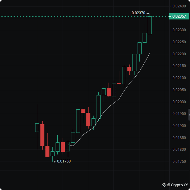 The new currency $TAC has a pretty good upward trend, you c | Crypto YY ...