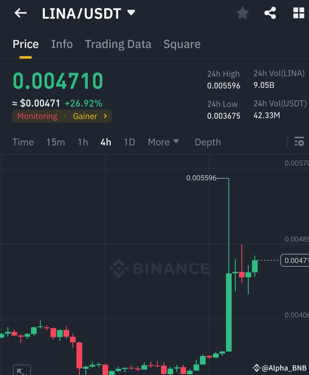 $LINA /USDT Soars 26.92% to 0.004710: More Upside Ahead? | Alpha_BNB on Binance Square