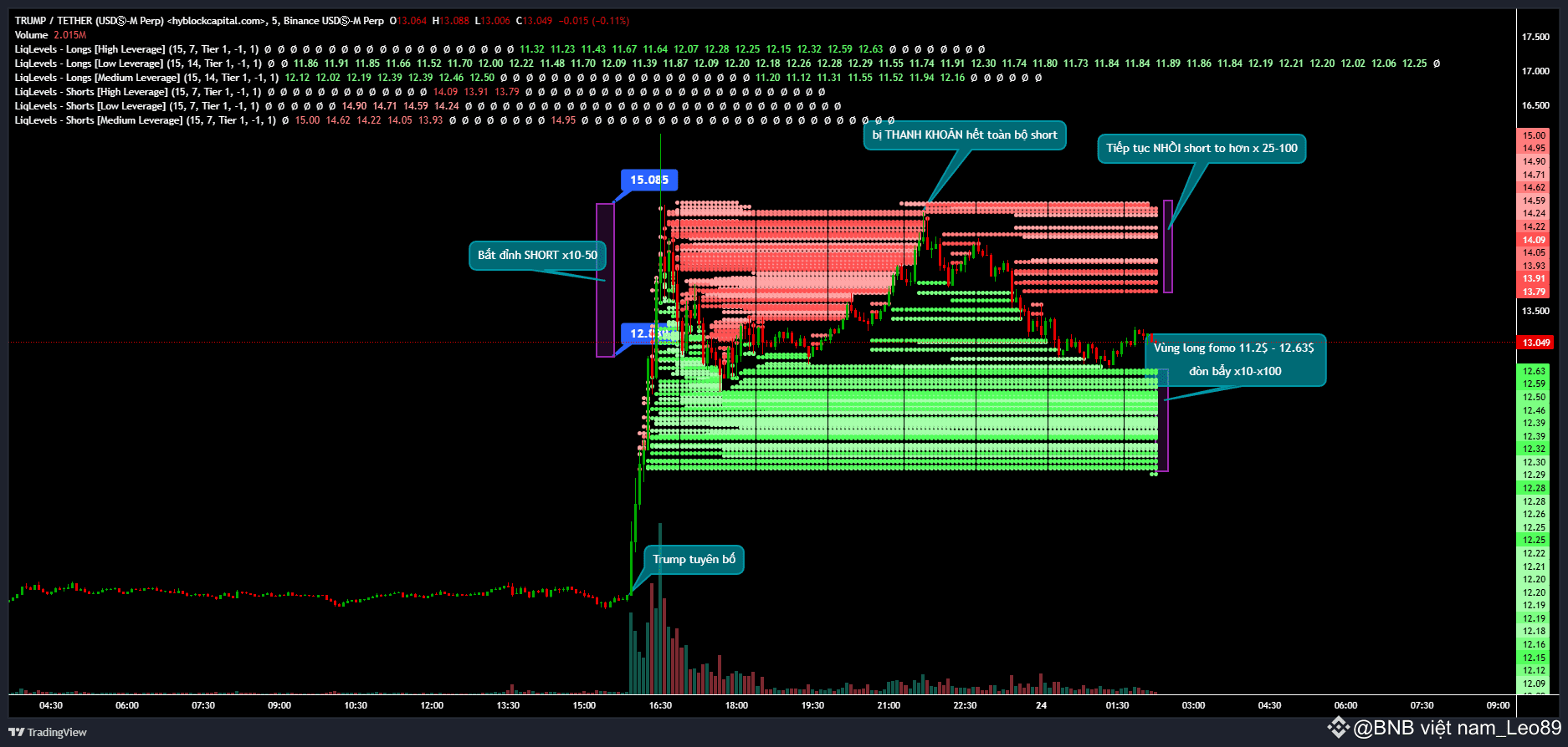 📊 TRUMP/USDT Chart – Night of 23/04/2025 🟢 1. Trump decla | BNB việt ...