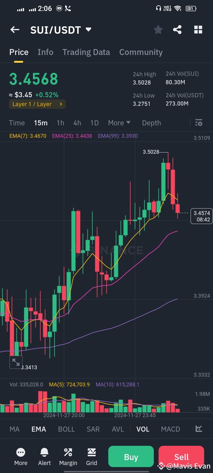 $SUI Liquidated Short: $37K at $3.4770 SUI made a modest mo | Mavis ...