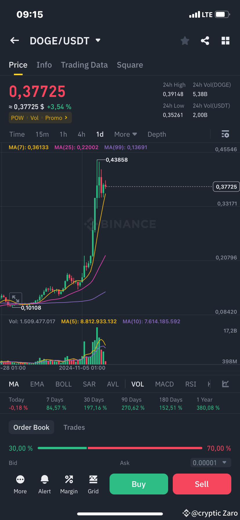 Y’all are not ready for Doge coin $DOGE Please all 90+ fol | cryptic ...