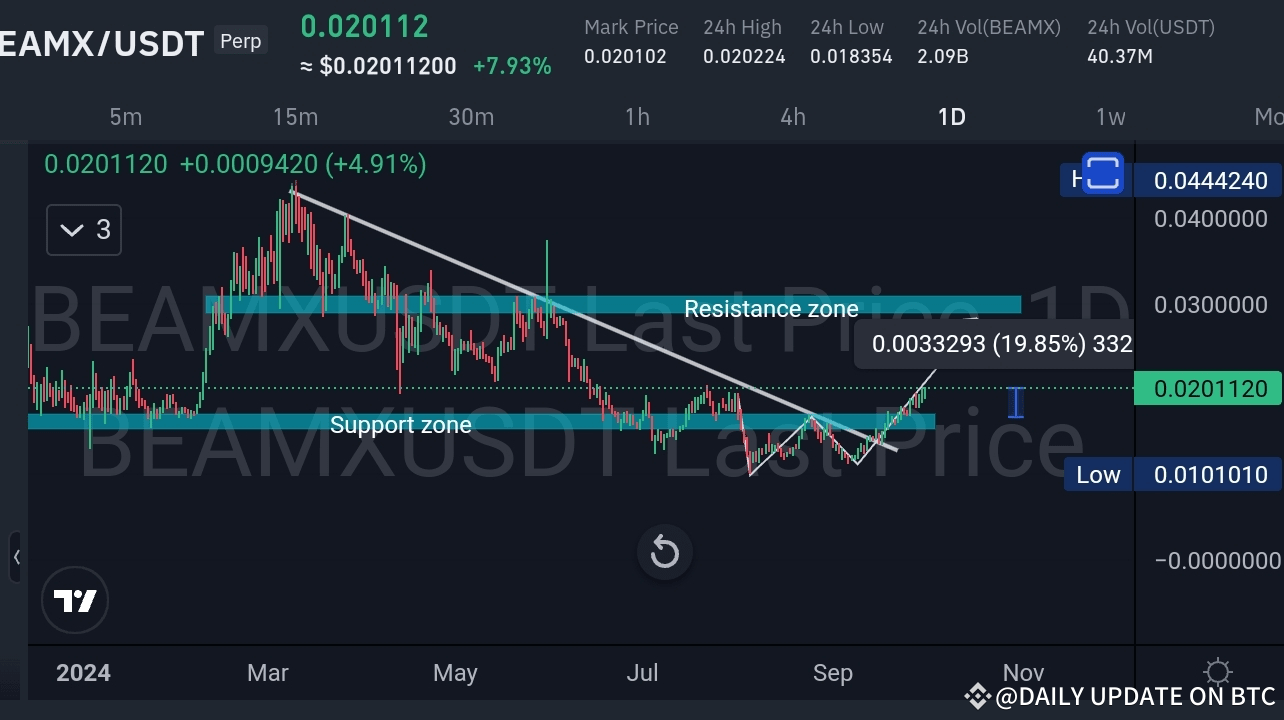 BEAMX COIN ANALYSIS 🔥👇 19% A'S I PREDICTED 👇 | DAILY UPDATE ON BTC on ...
