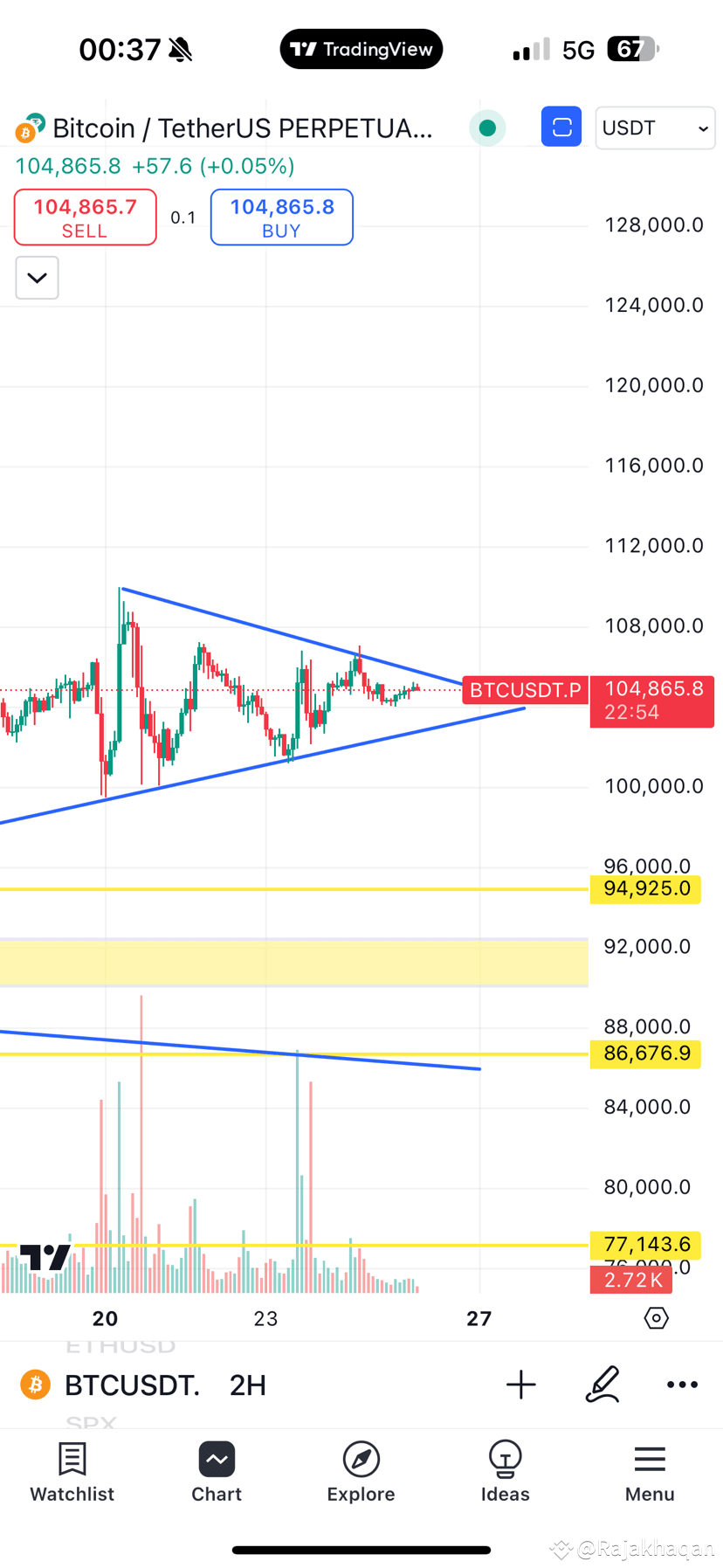 BTC update BTC is currently trading in a triangle pattern i ...