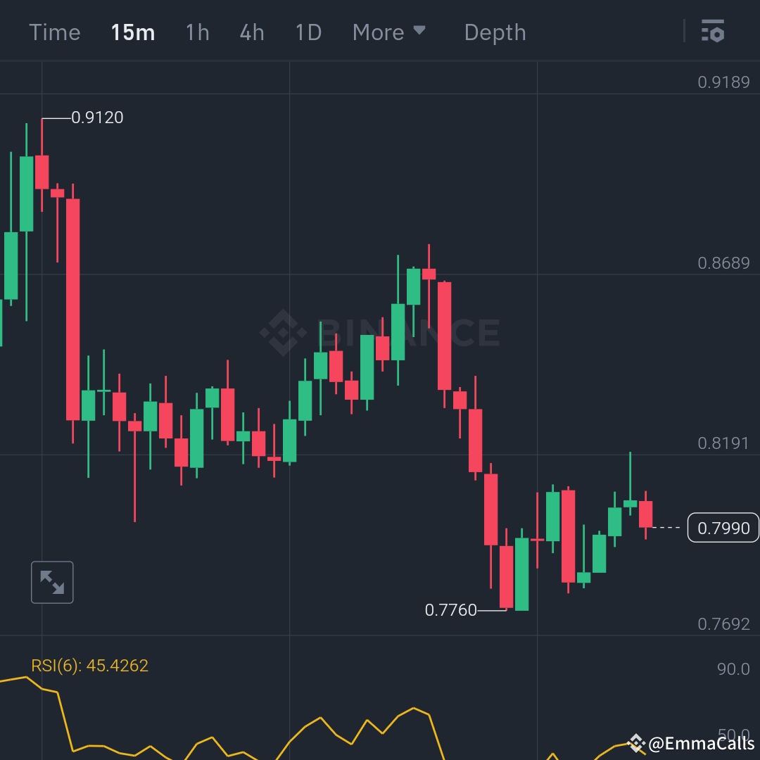$ZRX /USDT: Poised for a Breakout – Key Levels to Watch Now! | EmmaCalls on Binance Square