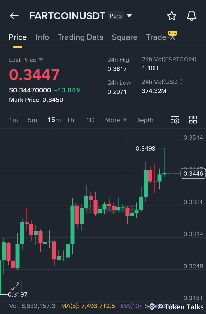 $FARTCOIN has finally started moving up and the momentum | Token Talks ...