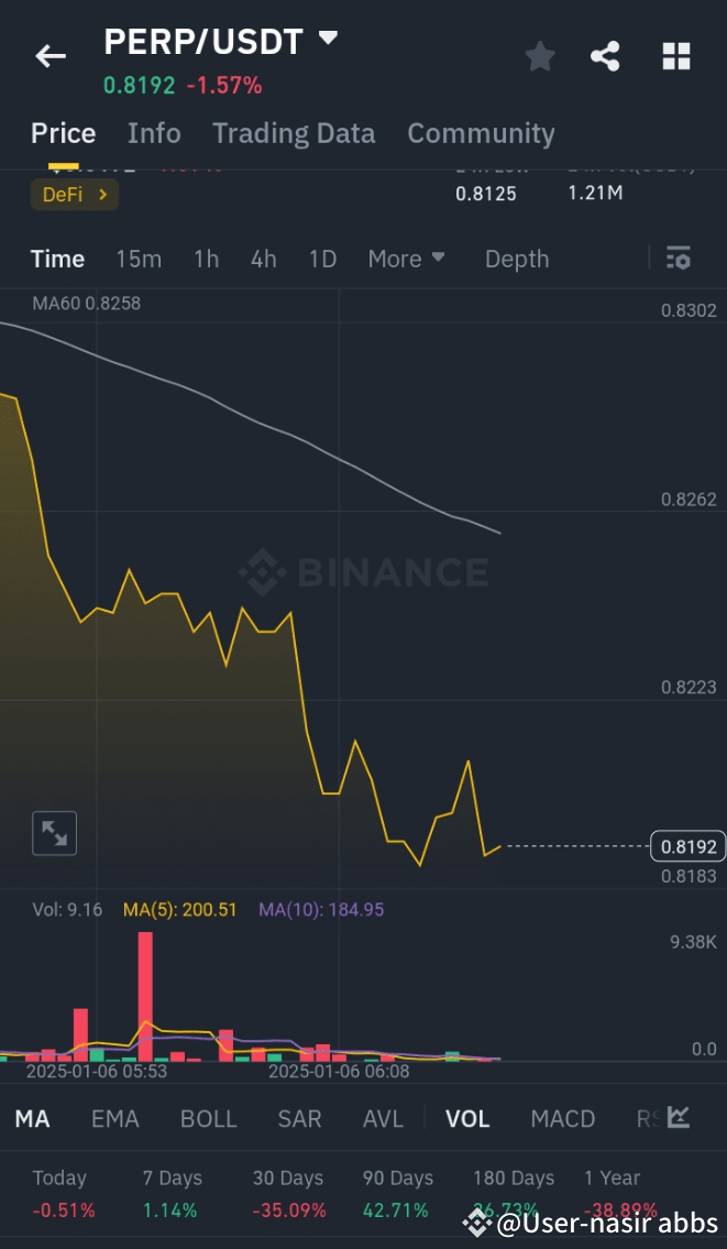$PERP /USDT Technical Analysis & Trade Signal Current Price: | User-nasir abbs on Binance Square