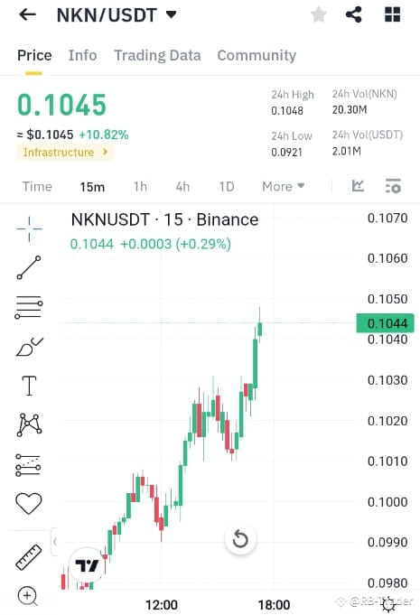 Technical Analysis: $NKN /USDT – Key Price Levels to Watch | RB Trader ...