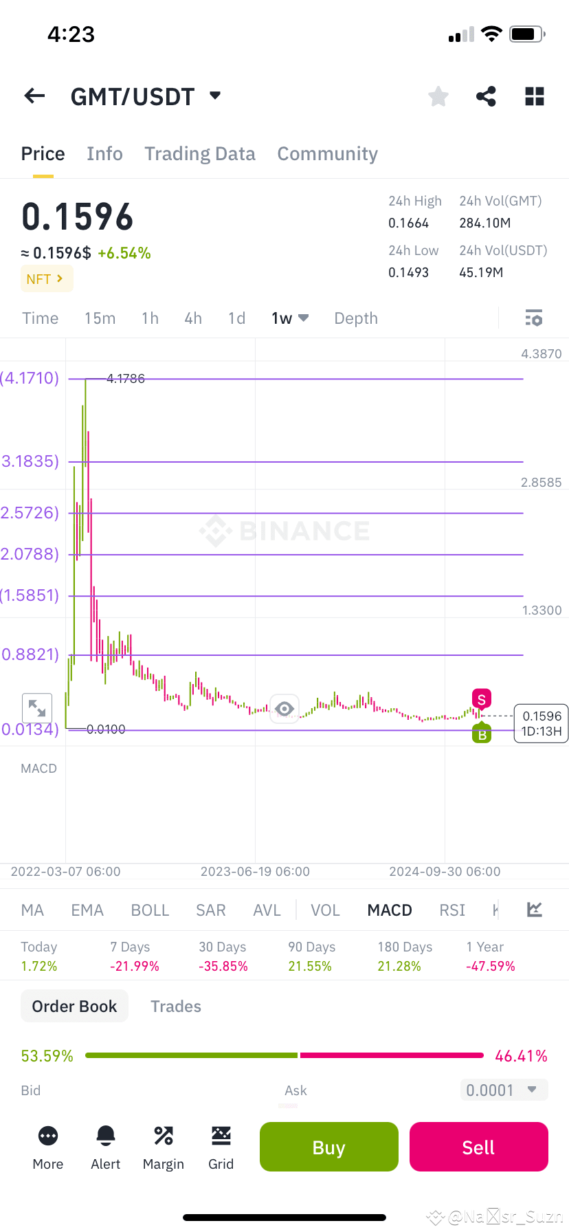 Green Metaverse Token 🤡 $GMT is it possible to back up hi | Naśsr_Suzn ...