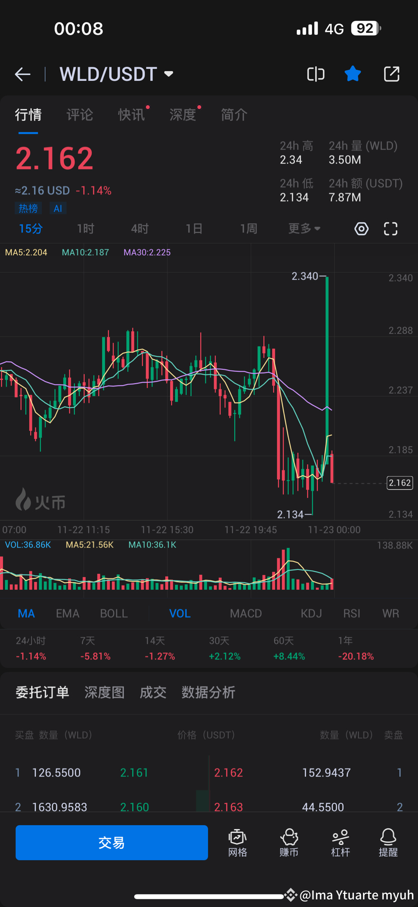 $WLD Each exchange chart is different #WLD骗局 | Ima Ytuarte myuh on ...