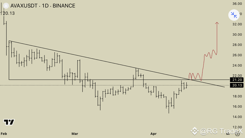 $AVAX everything is indicated on the chart. Keeping the pric | RG ...