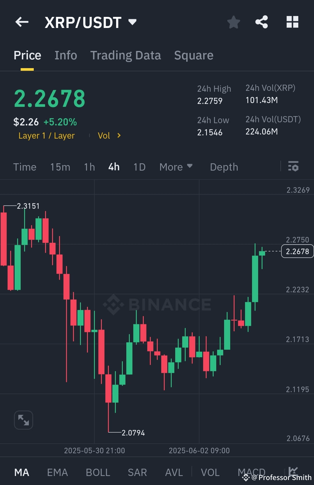 🚀 $XRP /USDT BULLISH BREAKOUT – READY TO CHALLENGE RESISTAN | Professor Smith on Binance Square