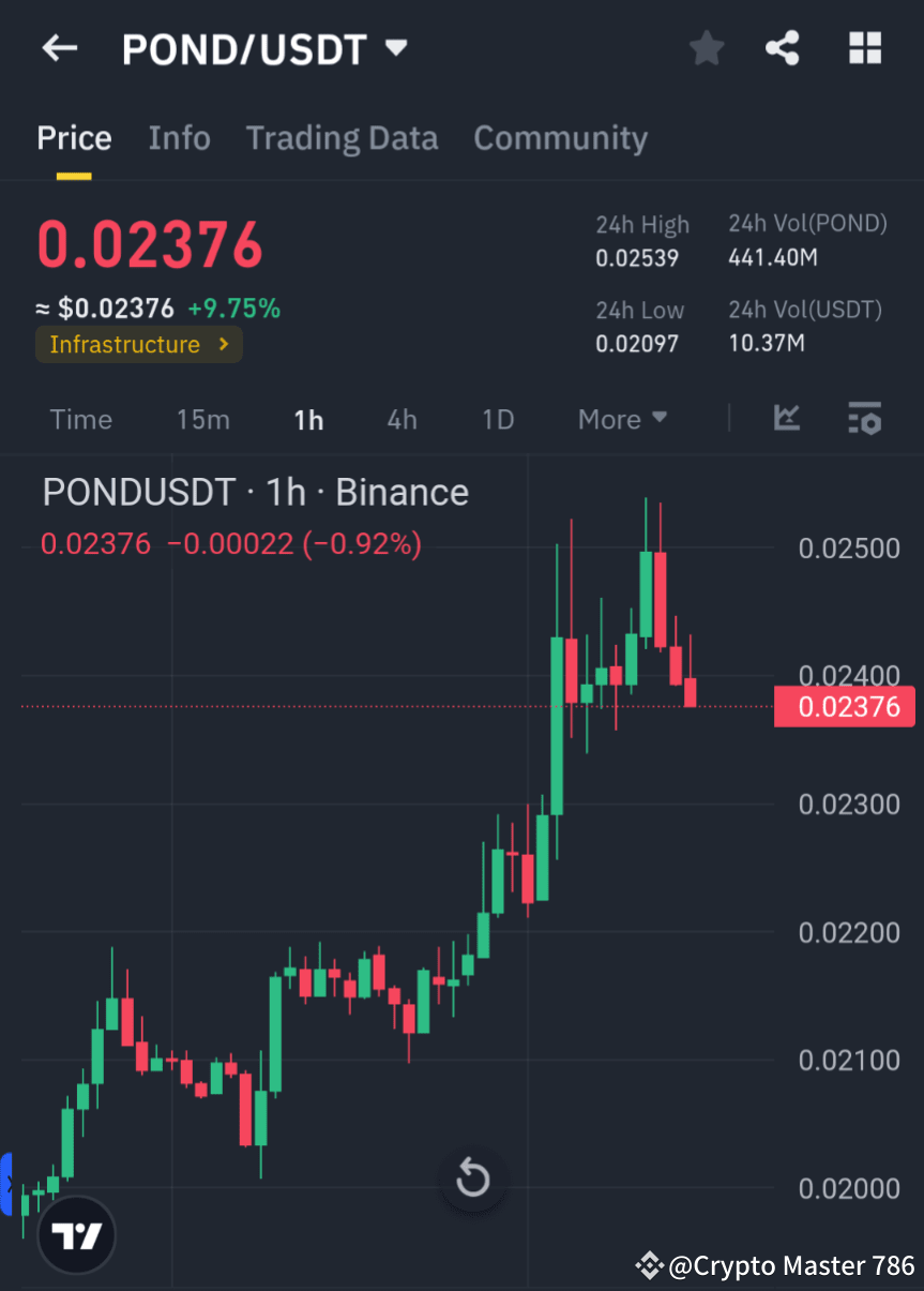 $POND 📊 POND/USDT Technical Analysis: Key Levels and Trad | Crypto Master 786 on Binance Square