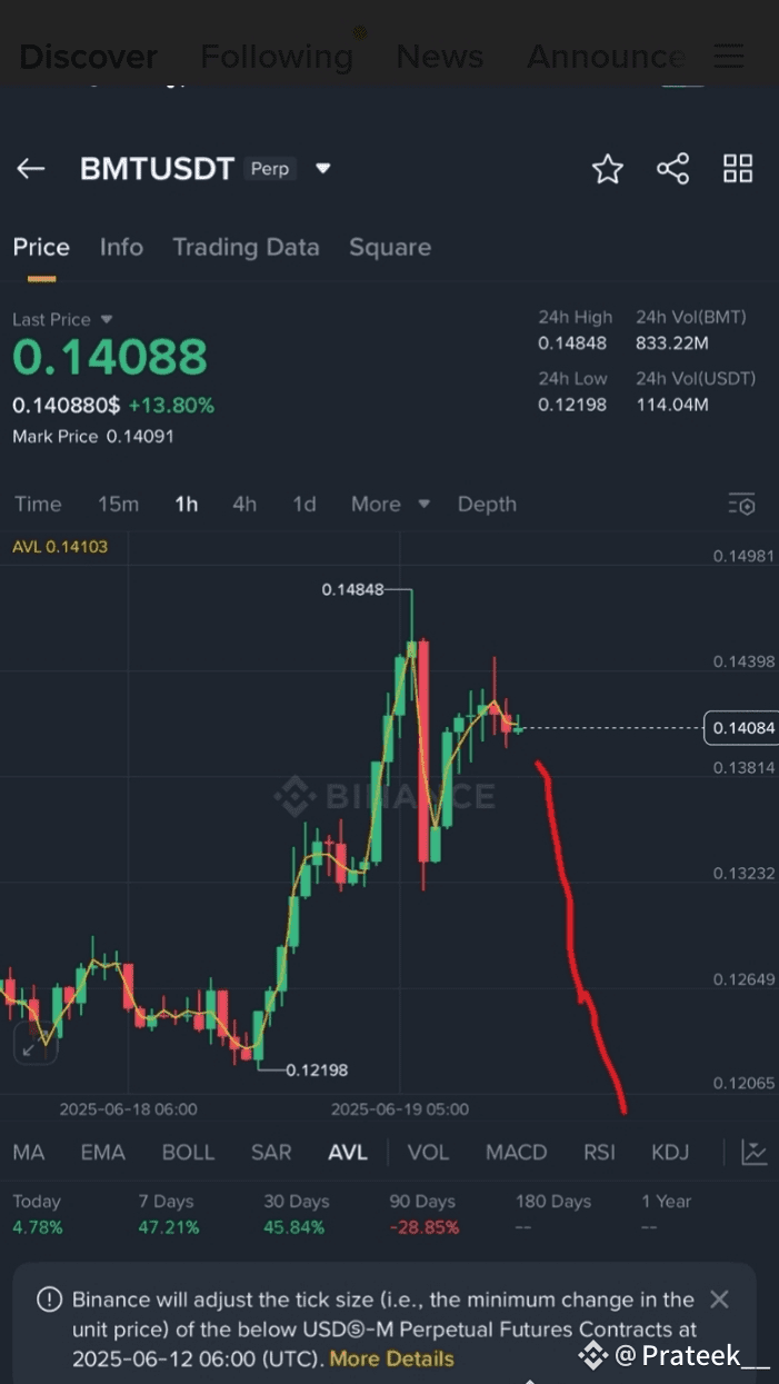 🚨 $BMT Looking Bearish! 📉 👉Market showing red flags — pe | Prateek__ on Binance Square