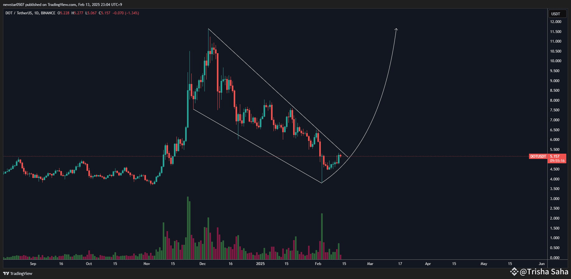 $DOT 's falling wedge pattern break through is imminent. | Gk_Aronno on Binance Square