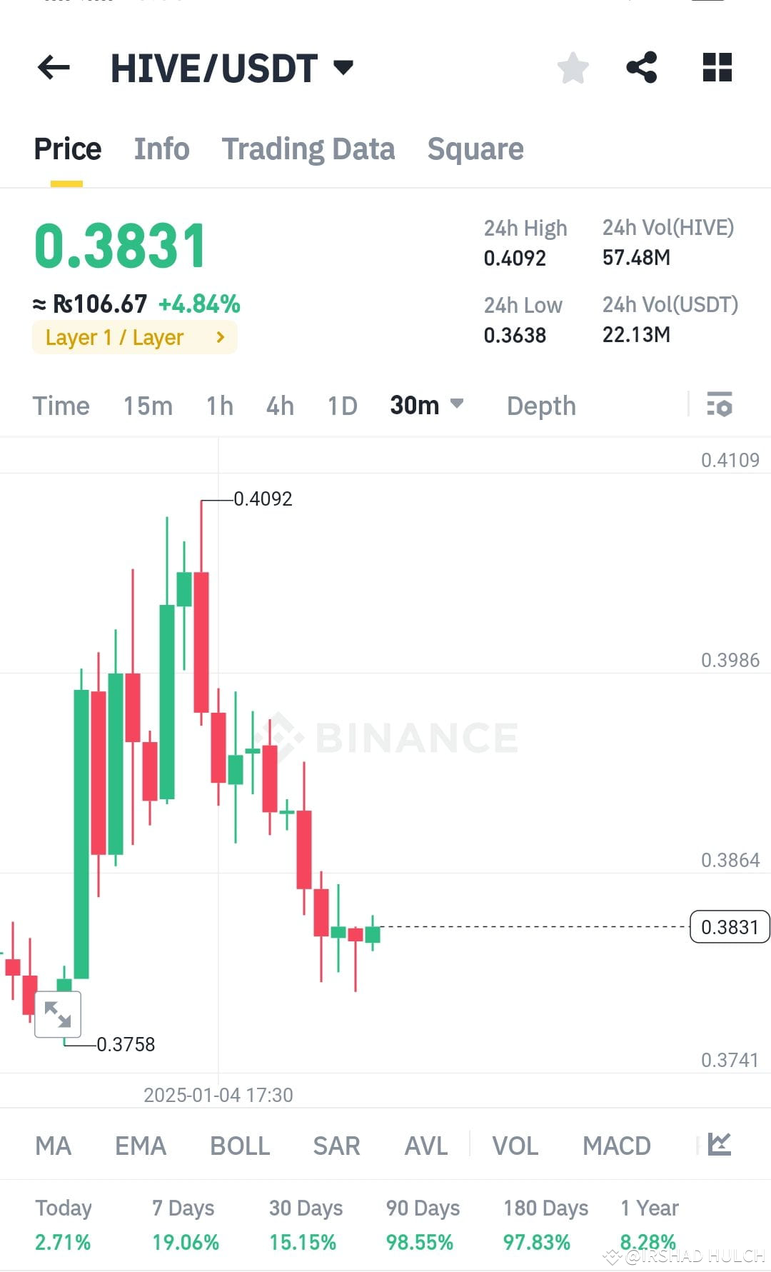 🚀 $HIVE HIVE/USDT Technical Analysis – January 4, 2025 | Crypto Master 77 on Binance Square