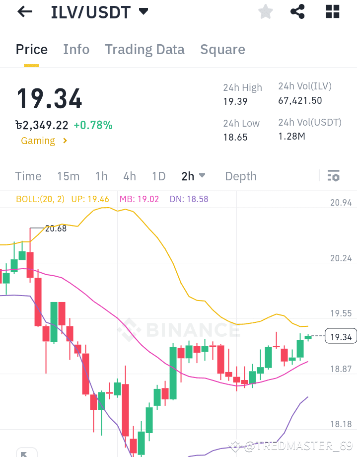$ILV 🚨 Market Alert: ILV Token at Peak - Perfect Time for S ...