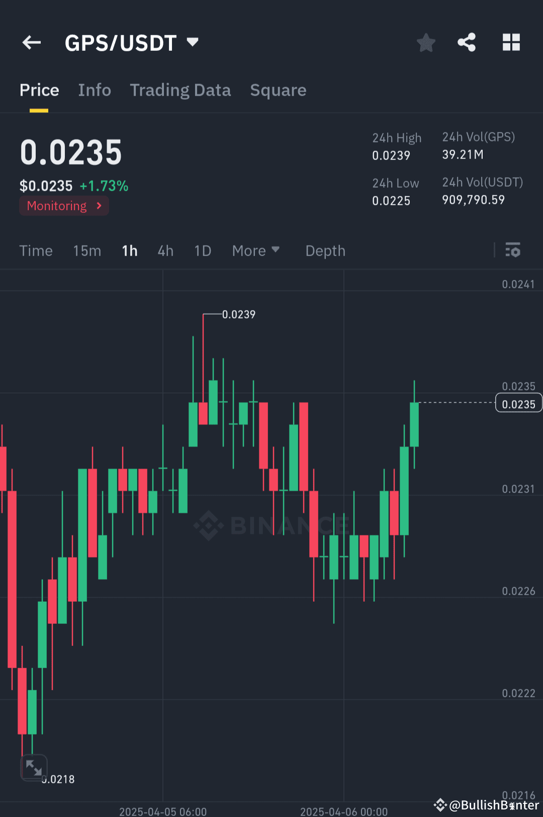 $GPS /USDT – Long Trade Setup Active, Targeting $0.0265 A f | BullishBanter on Binance Square