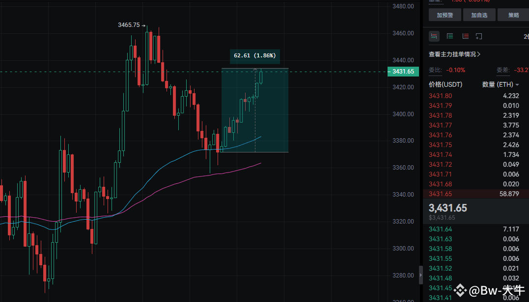 The increase of $ETH has reached 60 dollars, and you can ta | Bw-大牛 on ...