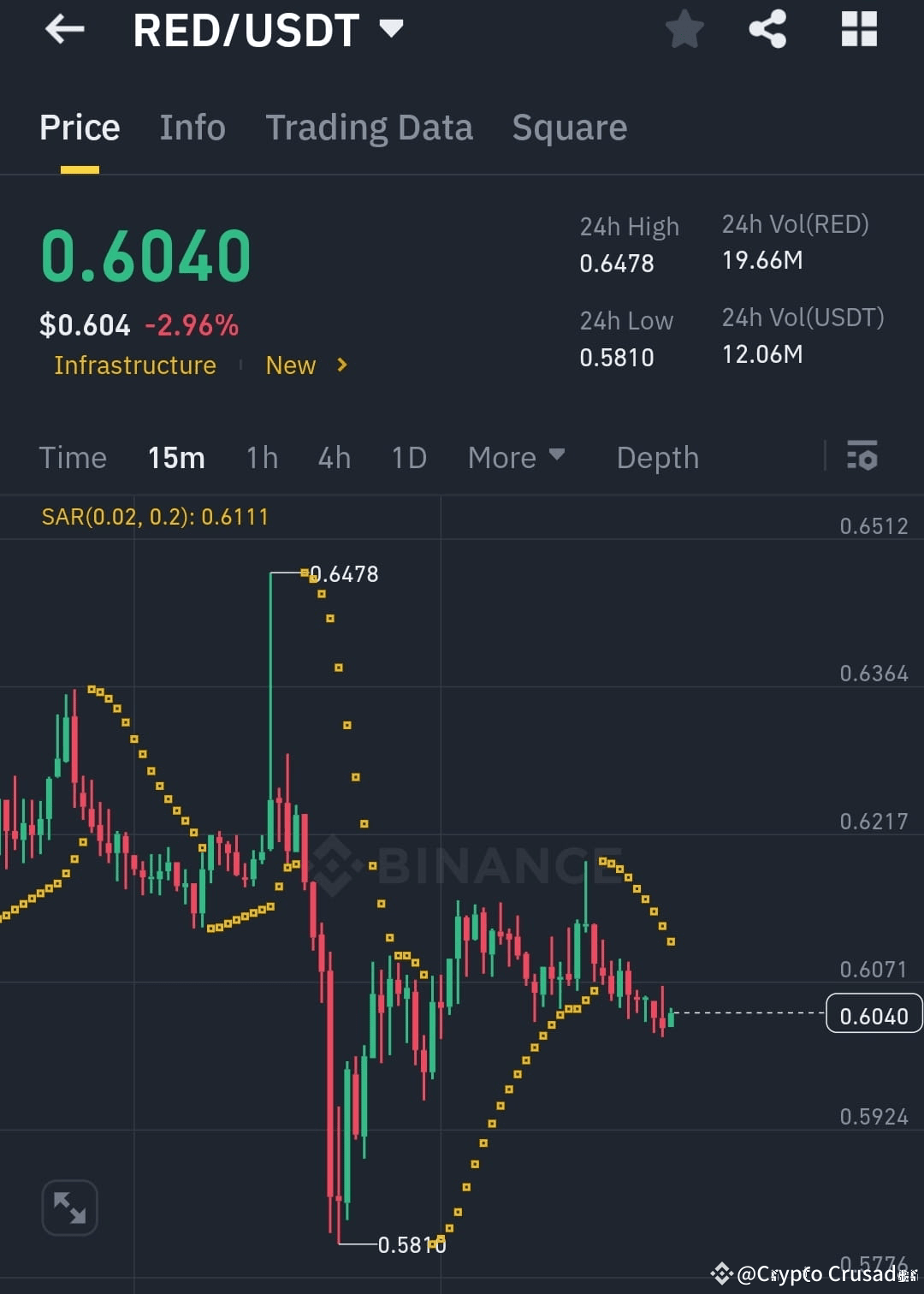 $RED /USDT Pullback Phase – Watch Key Levels $RED is cons | Crypto Crusador on Binance Square