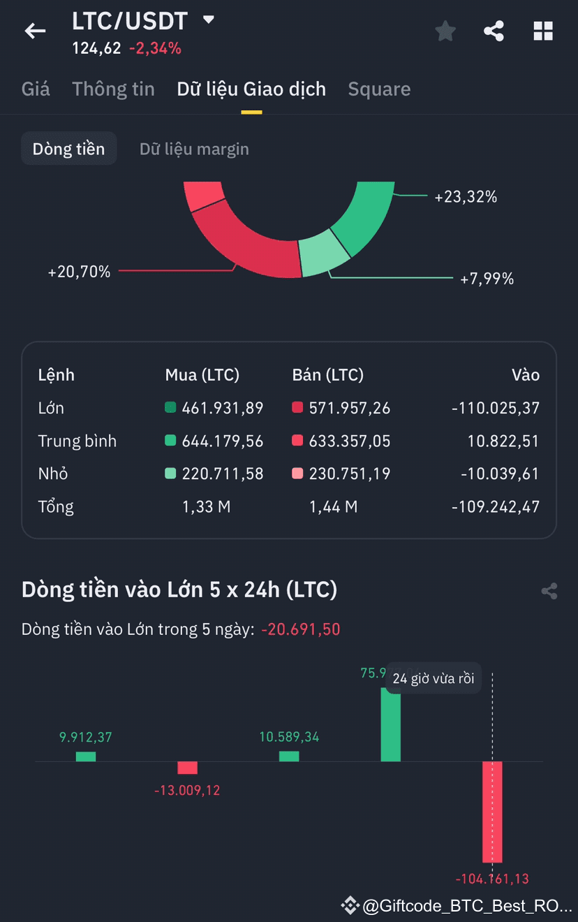 $LTC Grilled beef is very delicious | Speed_iskander on Binance Square