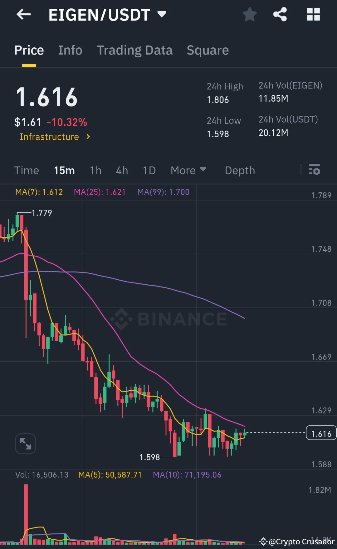 $EIGEN /USDT – Bearish Rejection at Resistance! 📉 Curren | Crypto Crusador on Binance Square