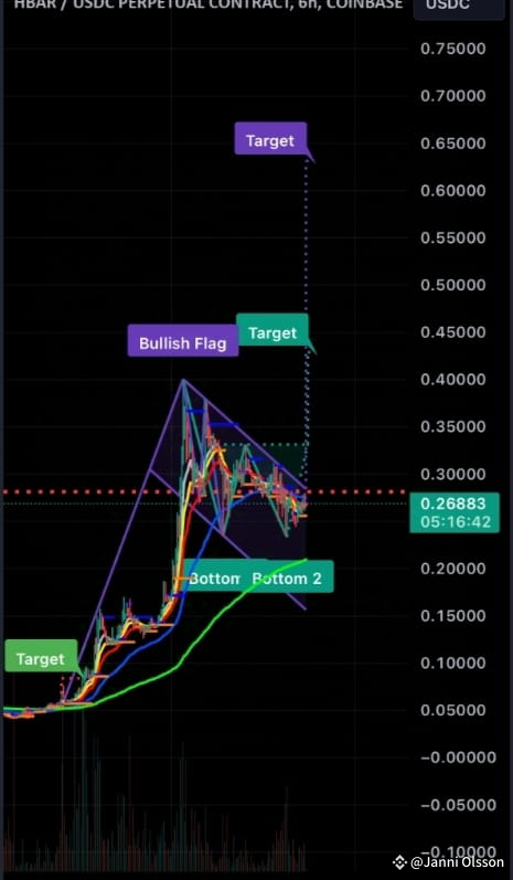 HBAR HBAR/USDT Technical Analysis: Bullish Signals Tak | Janni Olsson on Binance Square