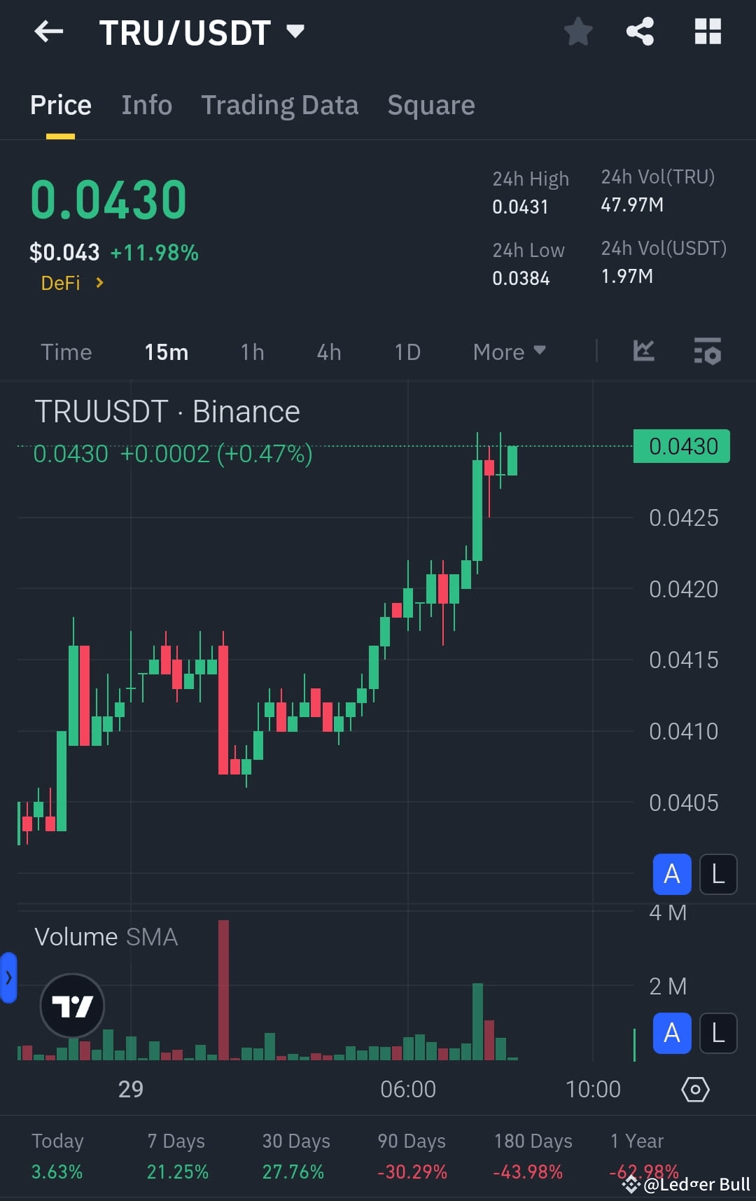 $TRU /USDT – Breakout Loading 🚀 Market Structure: I'm seei | Ledger ...