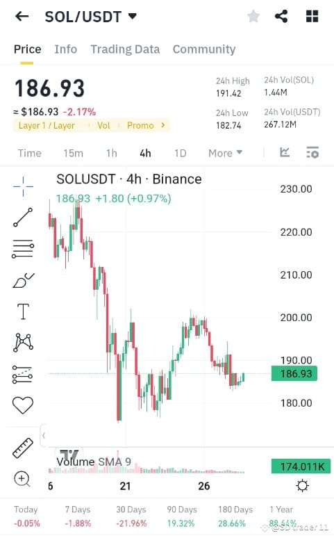 📊 $SOL /USDT Market Update 📊 🚀 Current Price: $186.93 (- | SD trader 11 on Binance Square