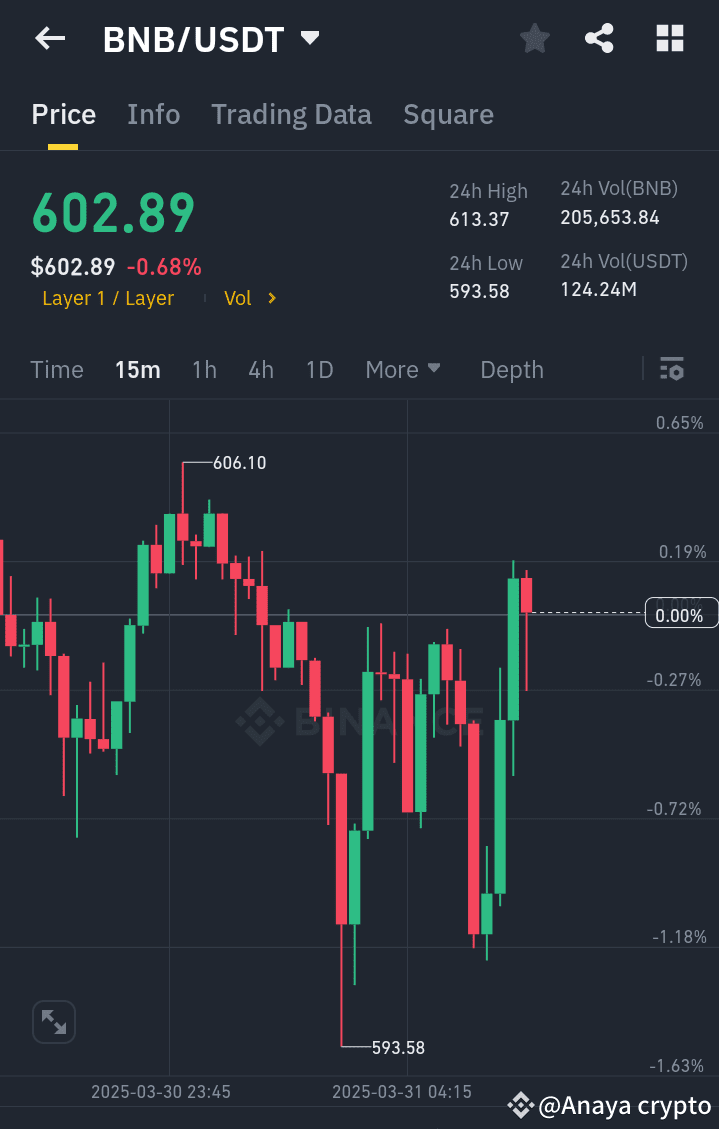 🔥 $BNB /USDT: Market Update & Trading Insights! 🚀 🔹 Curr | Anaya crypto on Binance Square