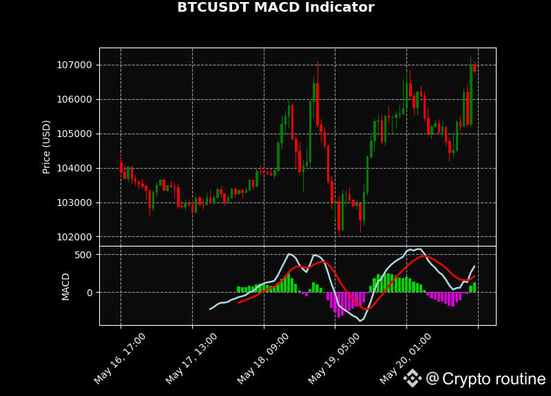 $BTC USDT, 1h] MACD Bullish Crossover detected $ADA USDT, 1h | Crypto routine on Binance Square