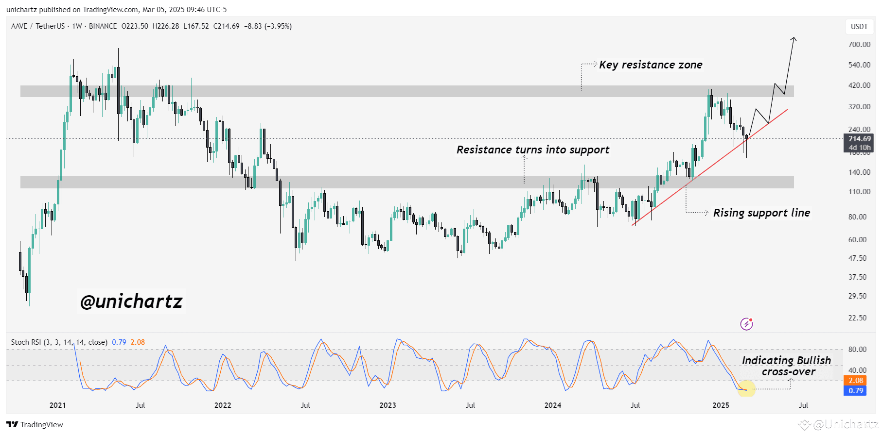 $AAVE AAVE is currently retesting a rising support line a | Unichartz ...