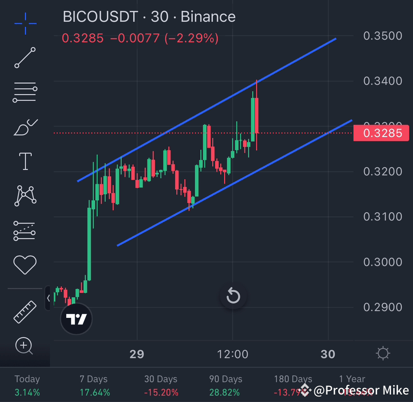 $BICO /USDT Trading Signal - Bullish Momentum Confirmed!🔥💯 | Professor Mike on Binance Square