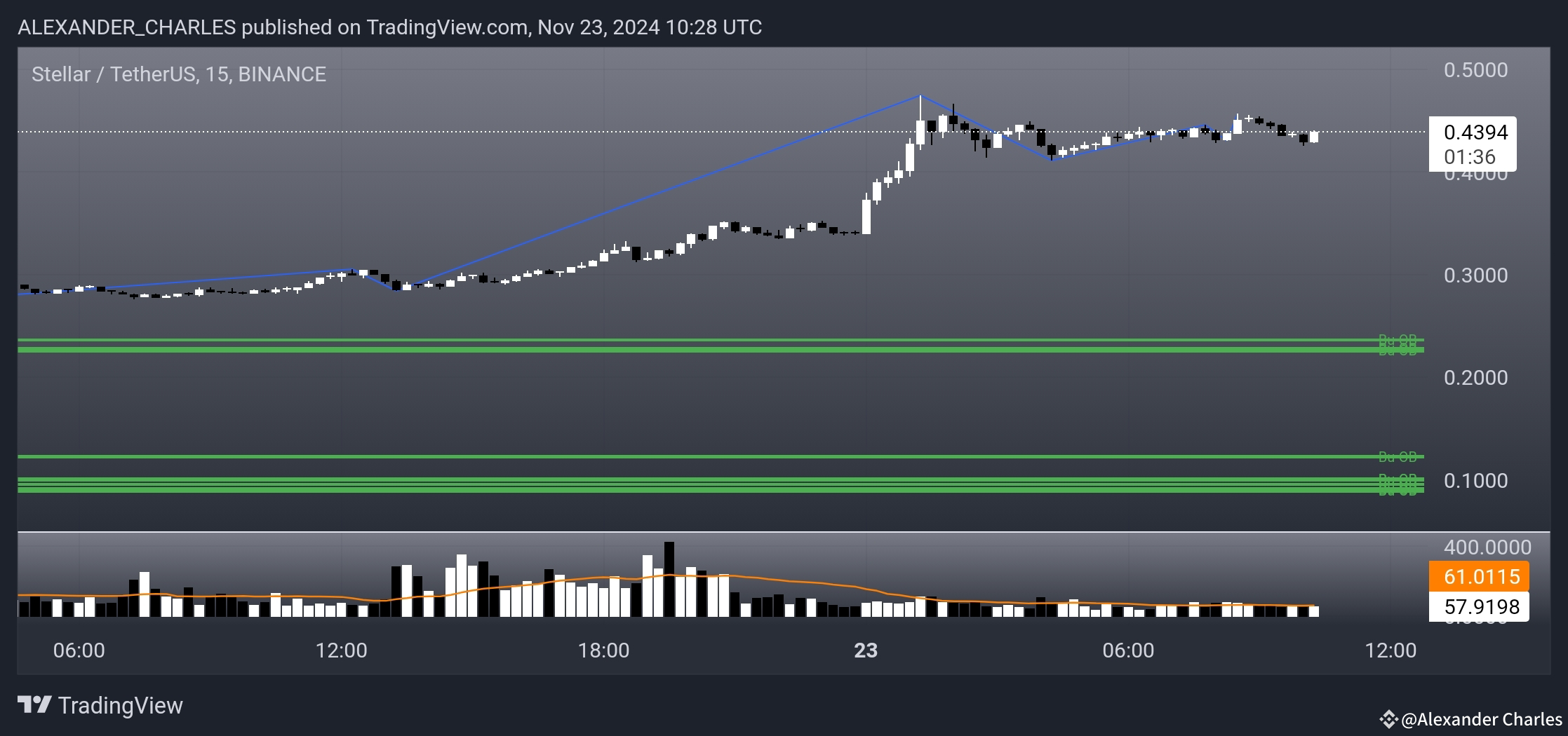 Short liquidation alert for $XLM : A significant position wa | Alexander Charles on Binance Square