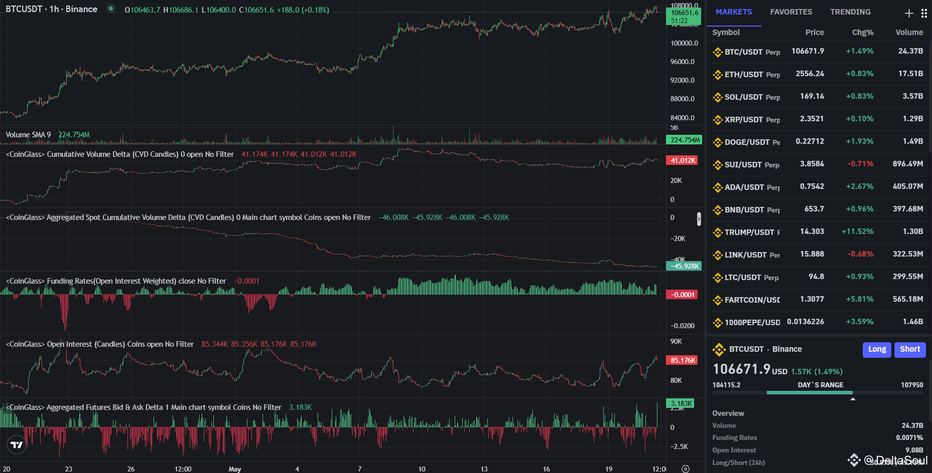BTC 1h – Giá leo, CVD âm: Ai đang bán cho ai mua? Quan sát | WSS 02 trên Binance Square