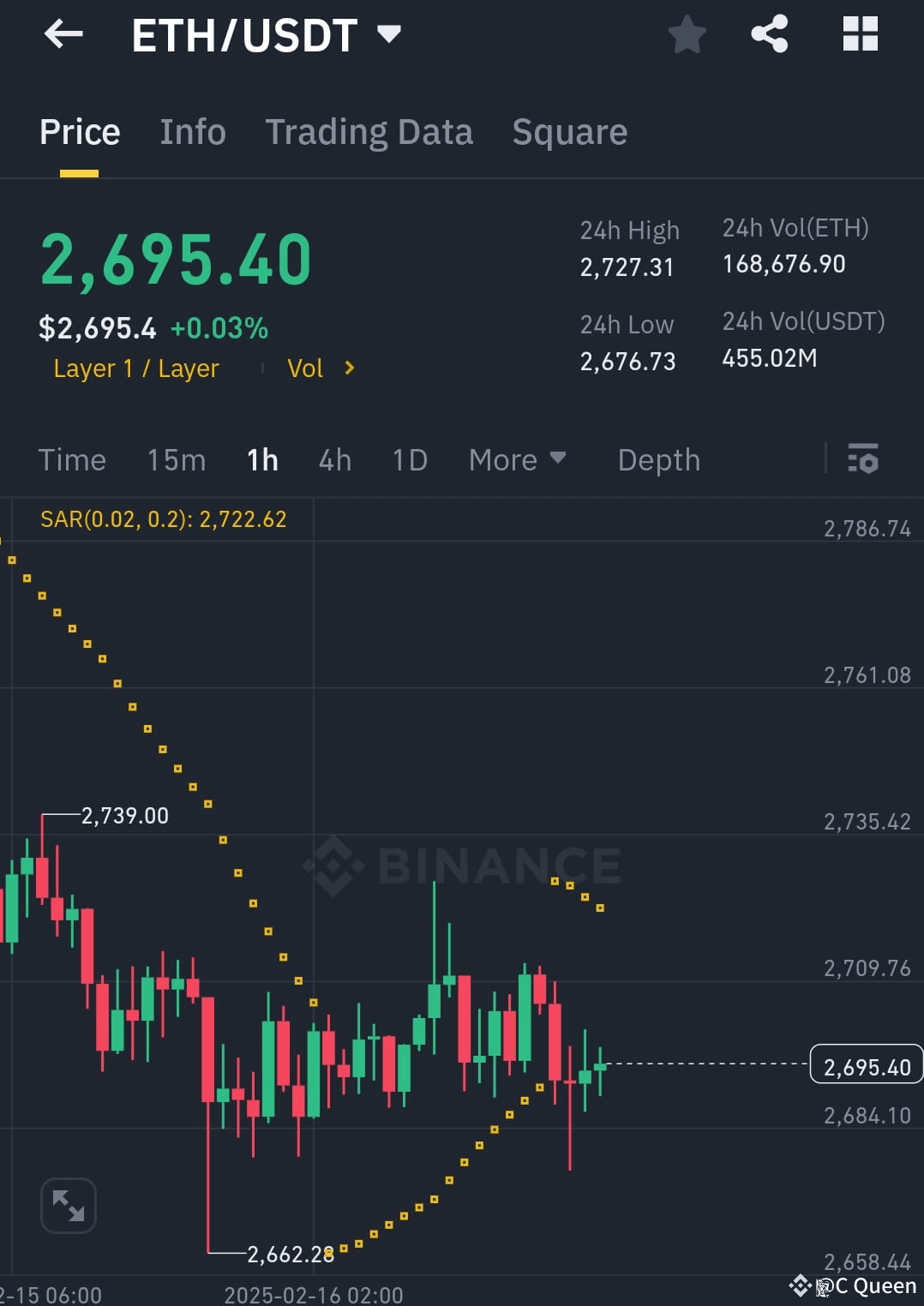 $ETH /USDT – CONSOLIDATION PHASE, BREAKOUT OR BREAKDOWN NEXT | C Queen on Binance Square