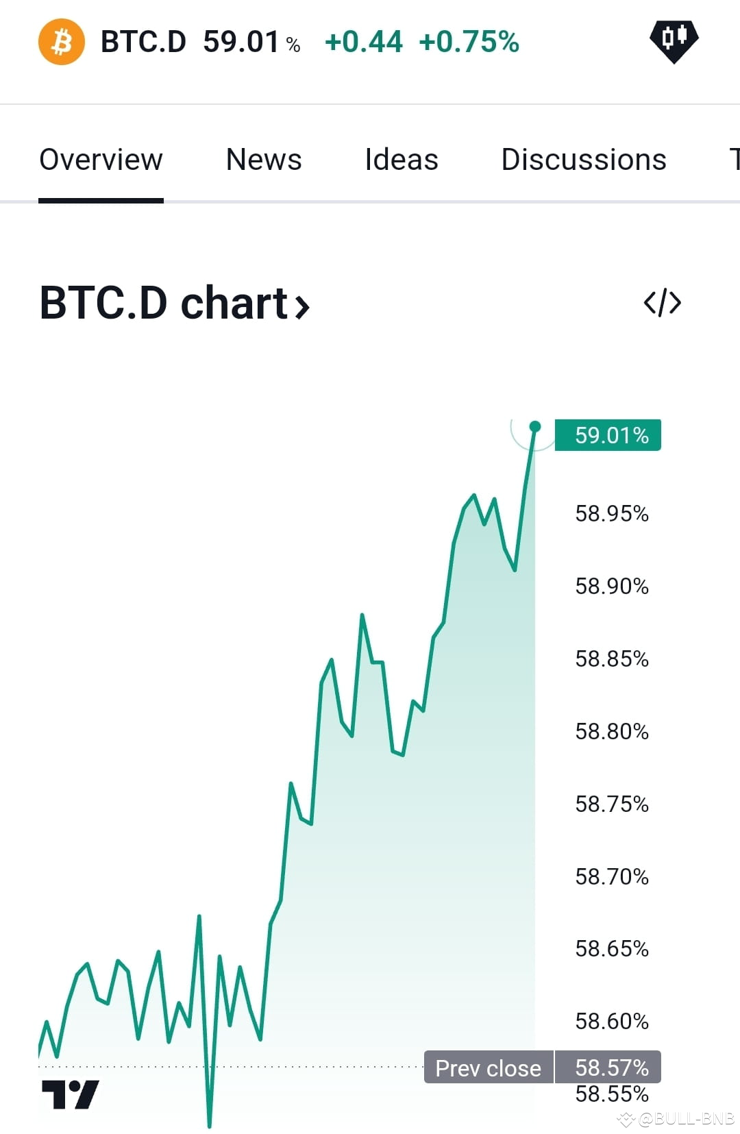 Bitcoin dominance (BTC.D) reaches 59%, it has significant im | BULL-BNB على Binance Square