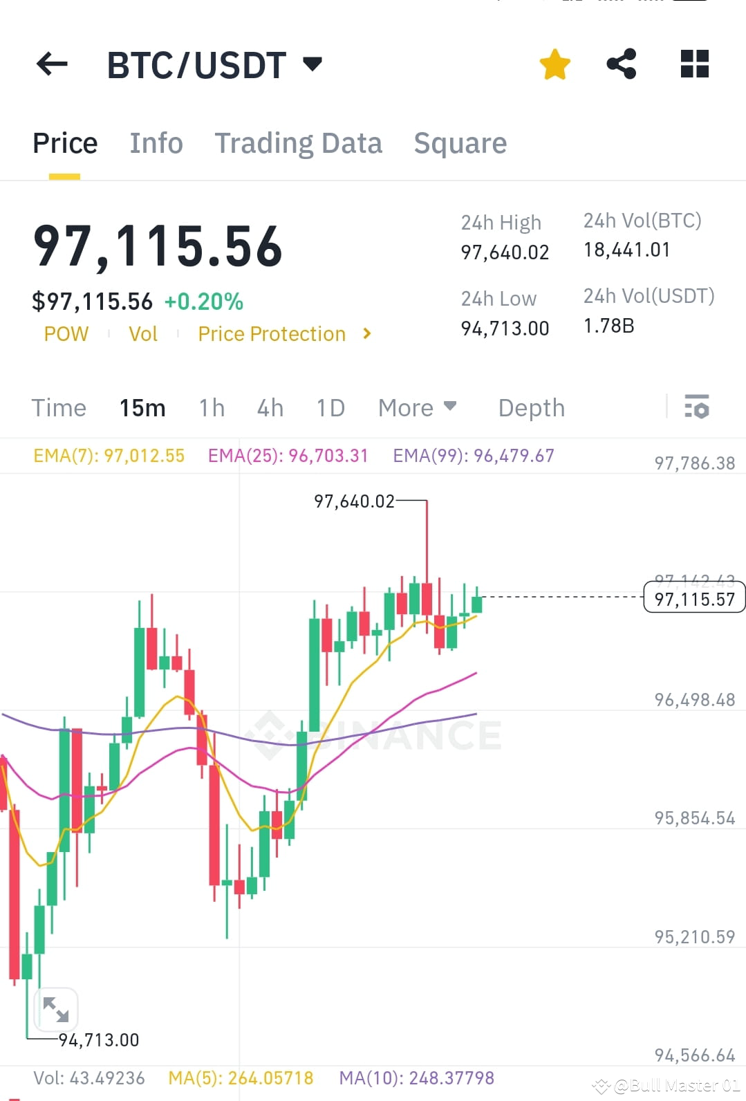 $BTC / USDT 🚀 Price Alert 🔥💯 $BTC /USDT Profitable Trade | Bull Master 01 on Binance Square