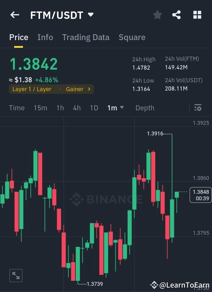 🚀 $FTM /USDT – Bullish Momentum Locked In! The support I h | LearnToEarn on Binance Square