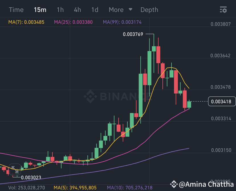 $NOT is trading at $0.003418, showing a 13.90% gain in the p | Amina Chattha on Binance Square