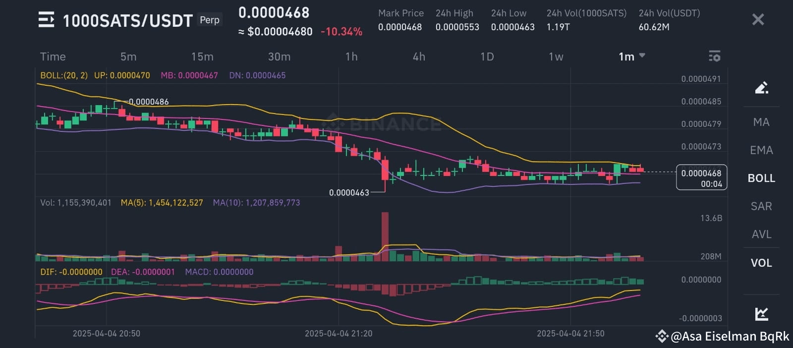 $1000SATS Here's a quick analysis of 1000SATS/USDT chart on | Asa Eiselman BqRk on Binance Square