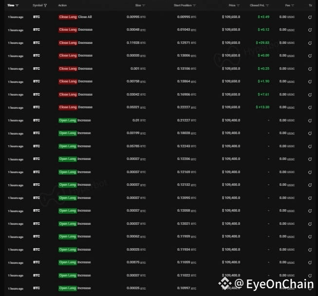 $BTC , “100% Win Rate” Whale Makes a Curious Move 🤔Wait, | EyeOnChain ...