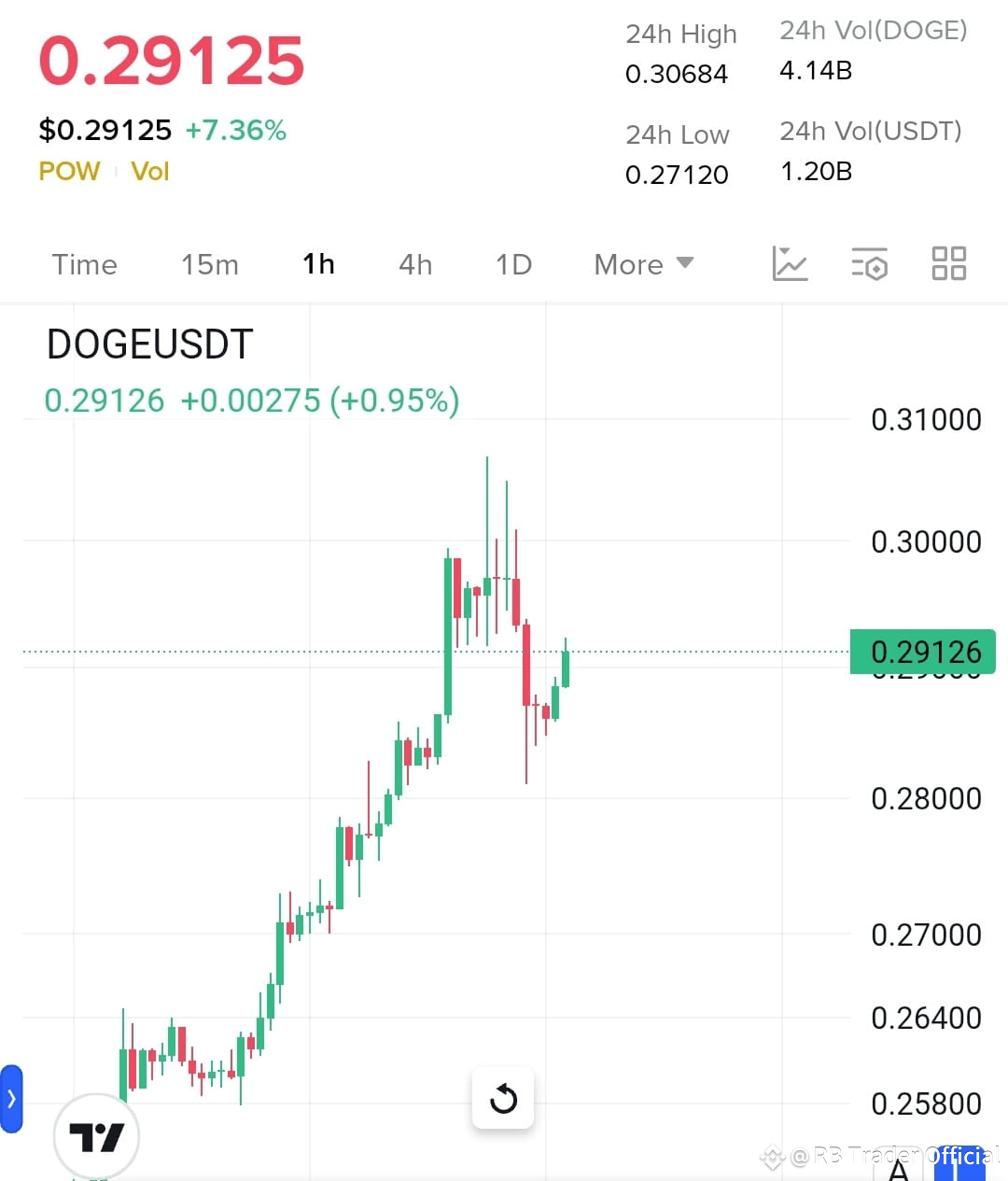 $DOGE is holding strong above support and showing momentu | RB Trader ...