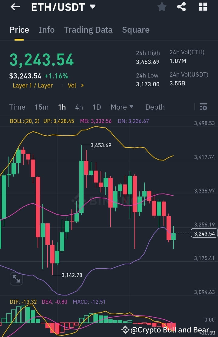 🚥ETH/USDT 🥎LONG 🏏Entry 3,235 - 3292 ⚠️Leverage 25X | Crypto Bull and Bear Market on Binance Square