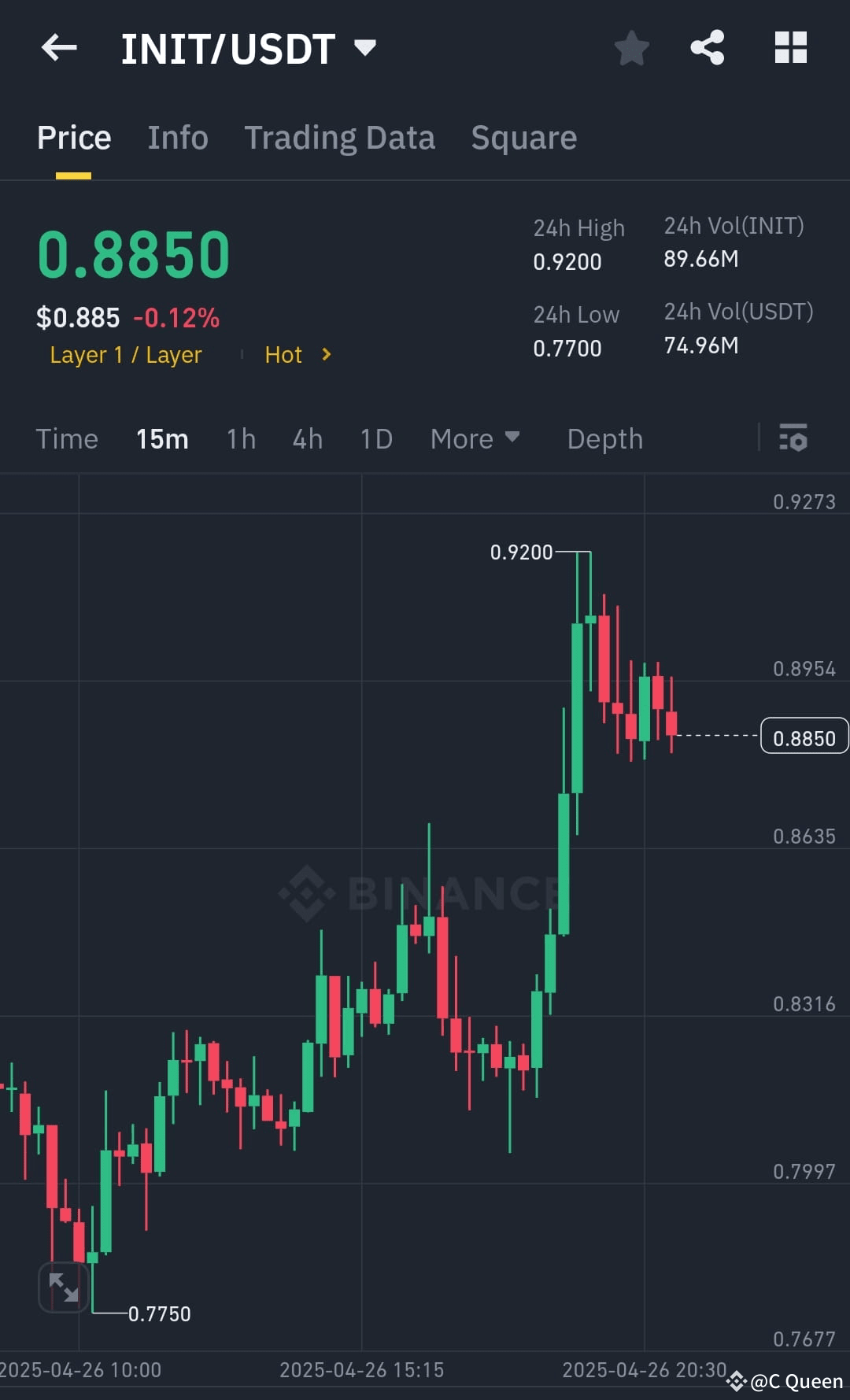 $INIT /USDT – SHORT TRADE SETUP AHEAD! Entry Zone: 0.8850 | C Queen on Binance Square