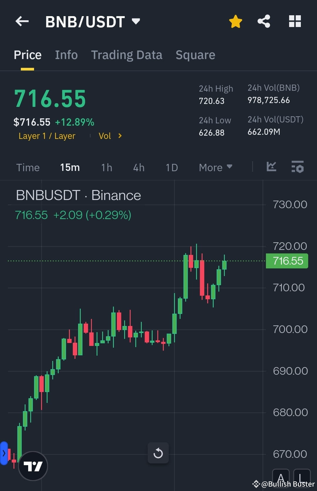 $BNB /USDT – Bullish Momentum or Rejection Ahead? 🚀🔥 Curr | AlphaAnalyst on Binance Square
