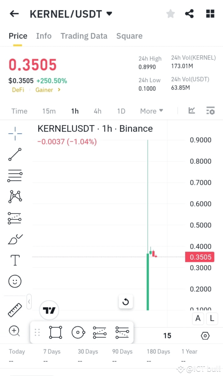 $KERNEL /USDT MASSIVE PUMP – HIGH VOLATILITY ALERT! $KERNEL | ICT bull ...